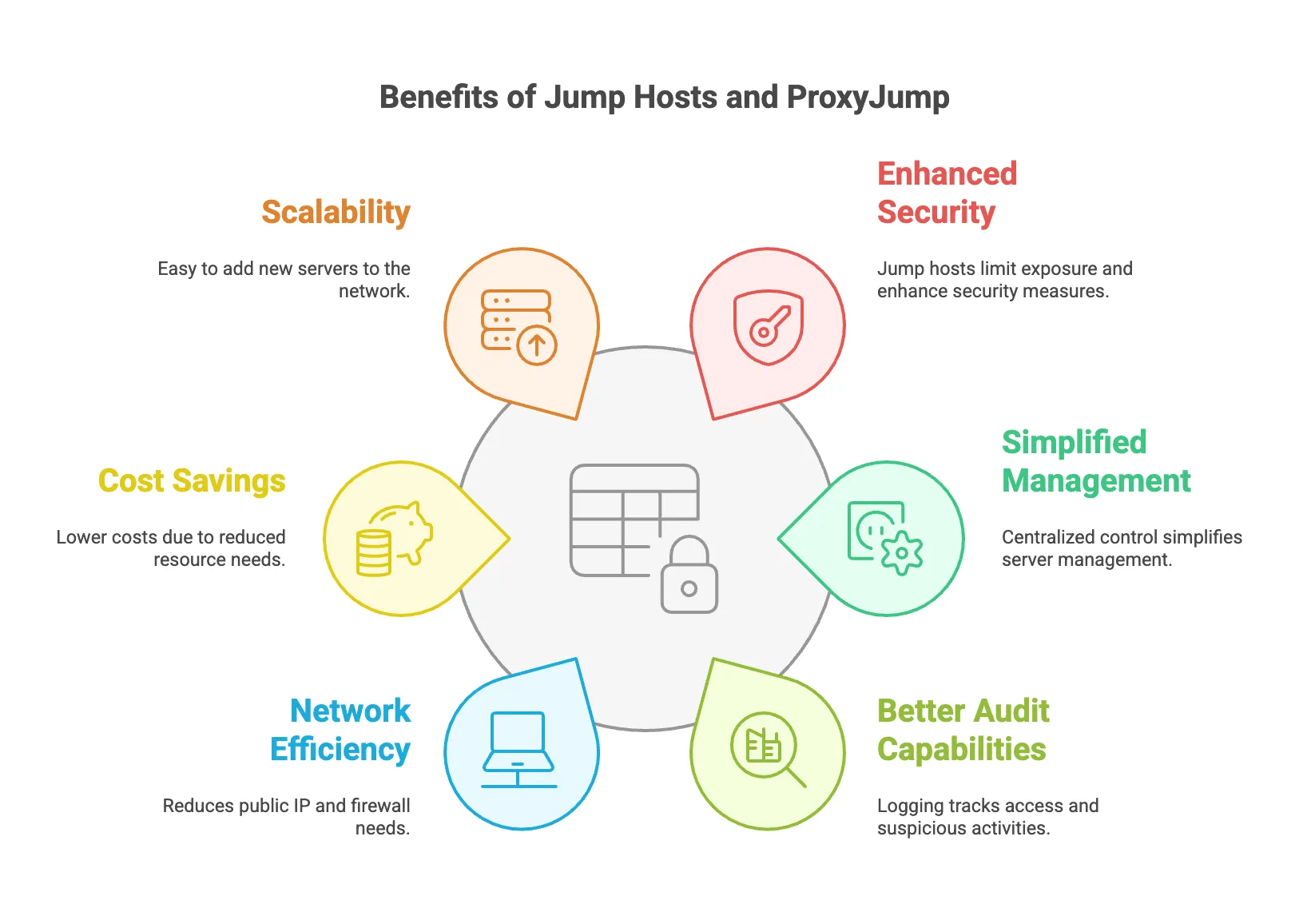 How To Access Remote Servers with SSH ProxyJump and Jump Hosts