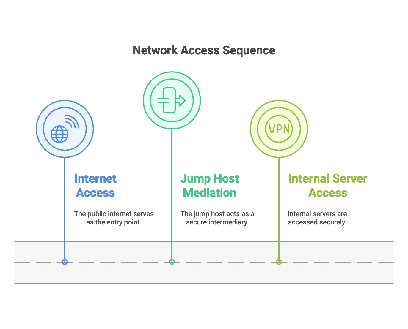 How To Access Remote Servers with SSH ProxyJump and Jump Hosts